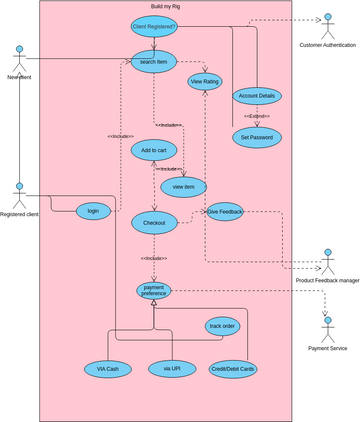BuildMyRIG Use Case Diagram.vpd | Visual Paradigm User-Contributed Diagrams / Designs