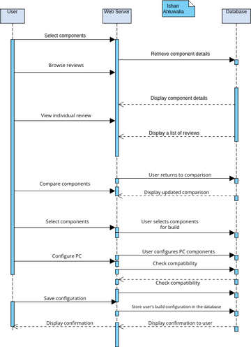 BuildMyRig_Sequence Diagram02 | Visual Paradigm User-Contributed ...