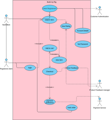 BuildMyRIG Use Case Diagram.vpd | 비주얼 패러다임 사용자 기여 다이어그램 / 디자인